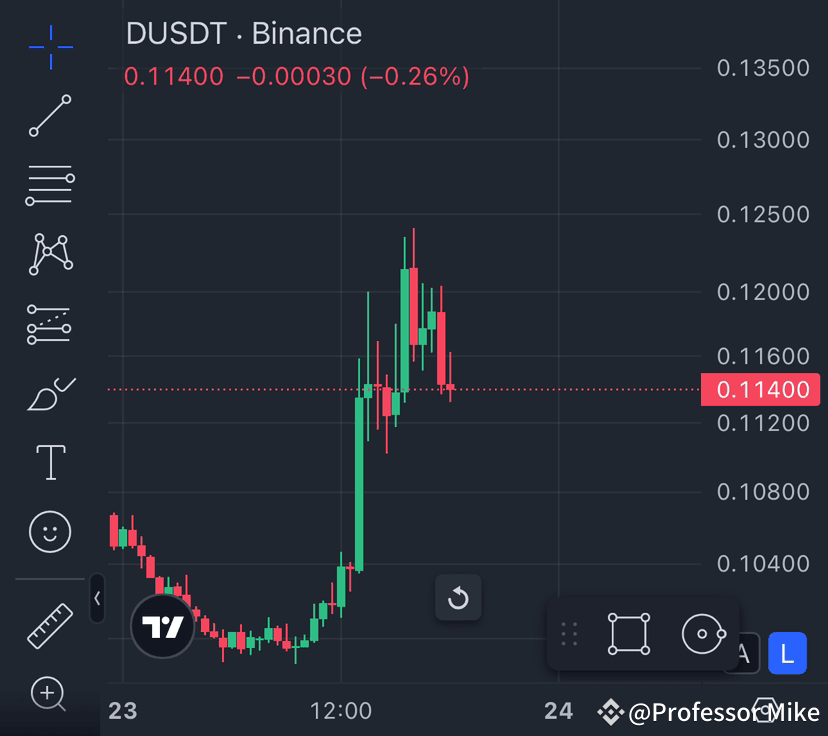 $D USDT: Precision Short Trade Setup🔥💯 DUSDT shows a reje | Professor Mike on Binance Square