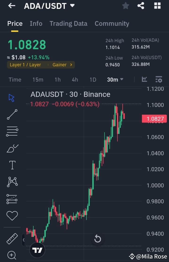 $ADA /USDT Strong Bullish Momentum💥🚀 Ready For Next Ale | Mila Rose on Binance Square