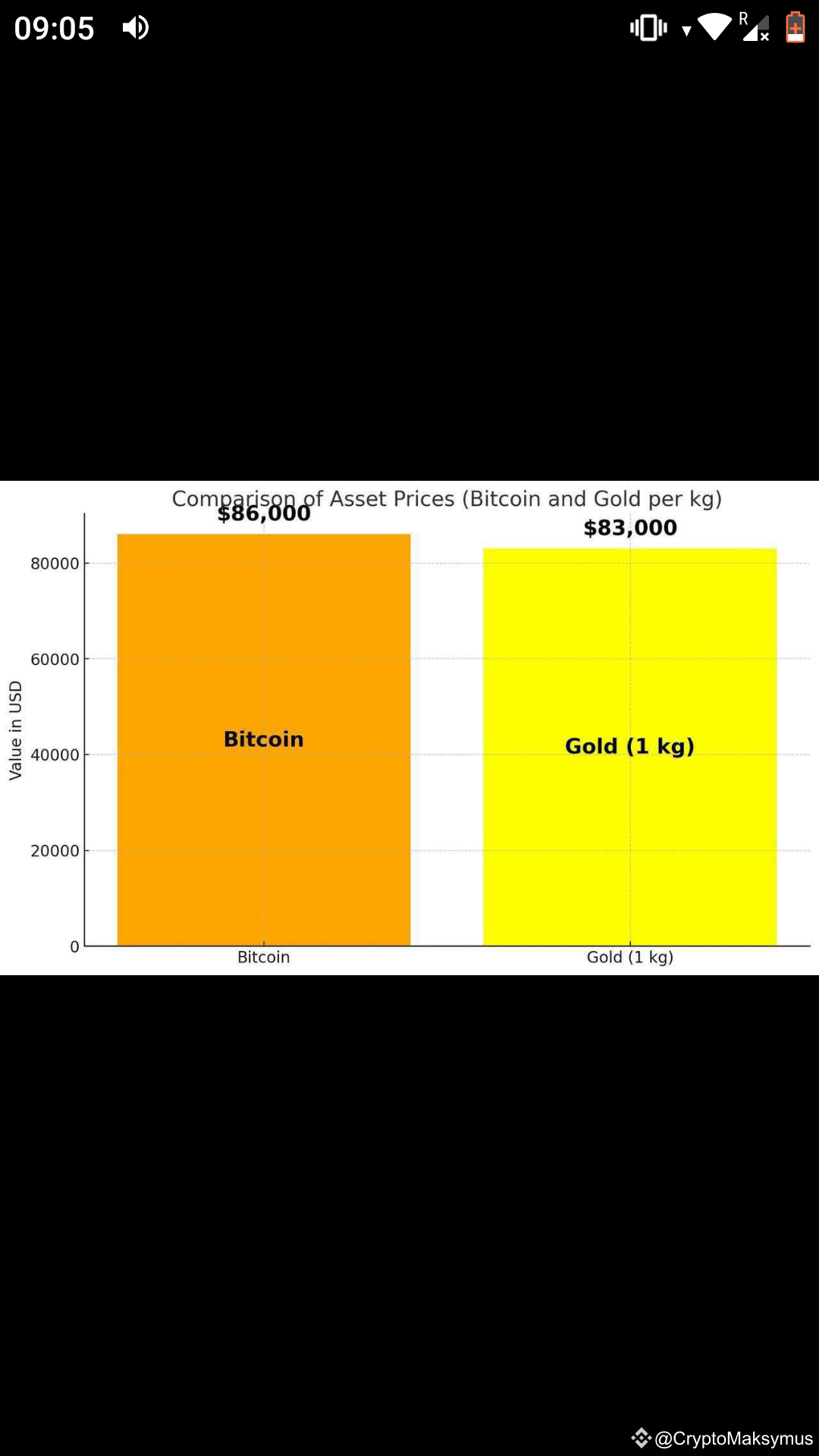 Bitcoin is now more expensive than a kilogram of gold. Some ...