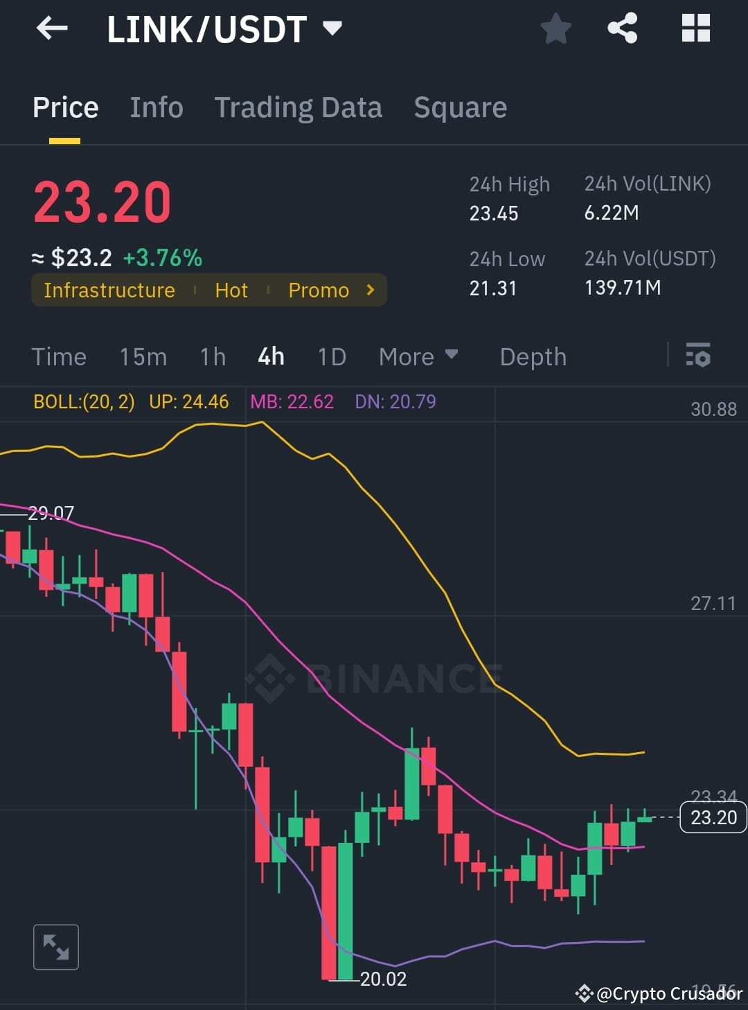 🔮 Trading Signal 🔮 📈 Coin: $LINK /USDT 💰 Price: $23.20 | Crypto Crusador on Binance Square