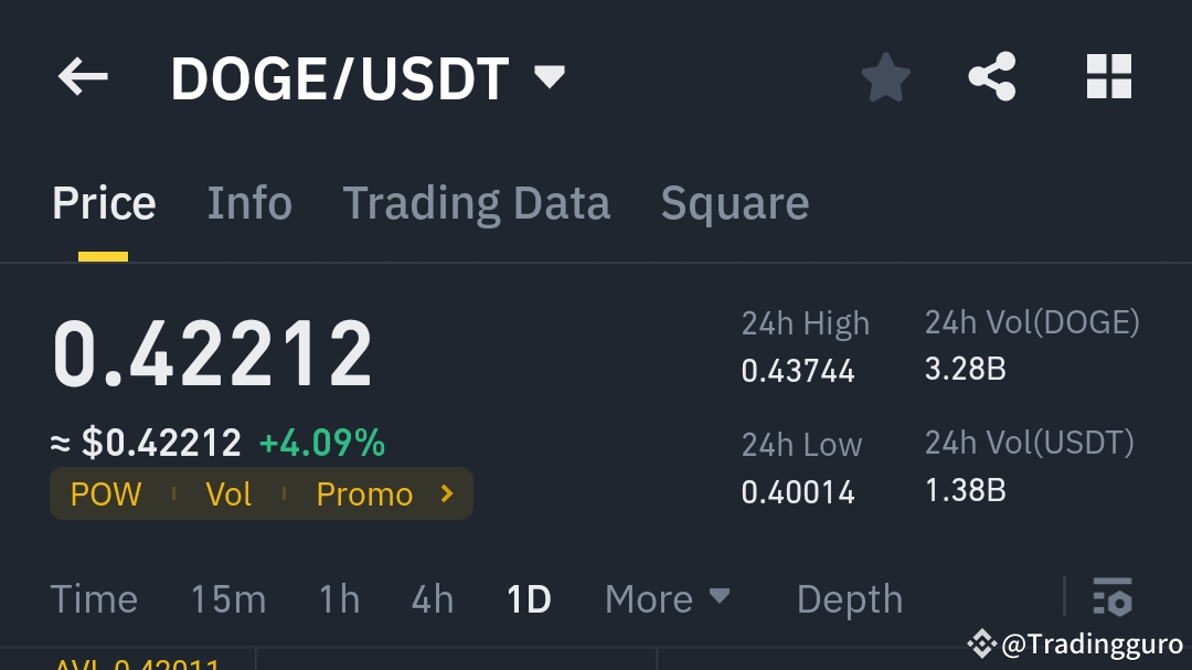 DOGE/USDT trading pair on Binance with a notable upward trend over the 1-day Timeframe ...