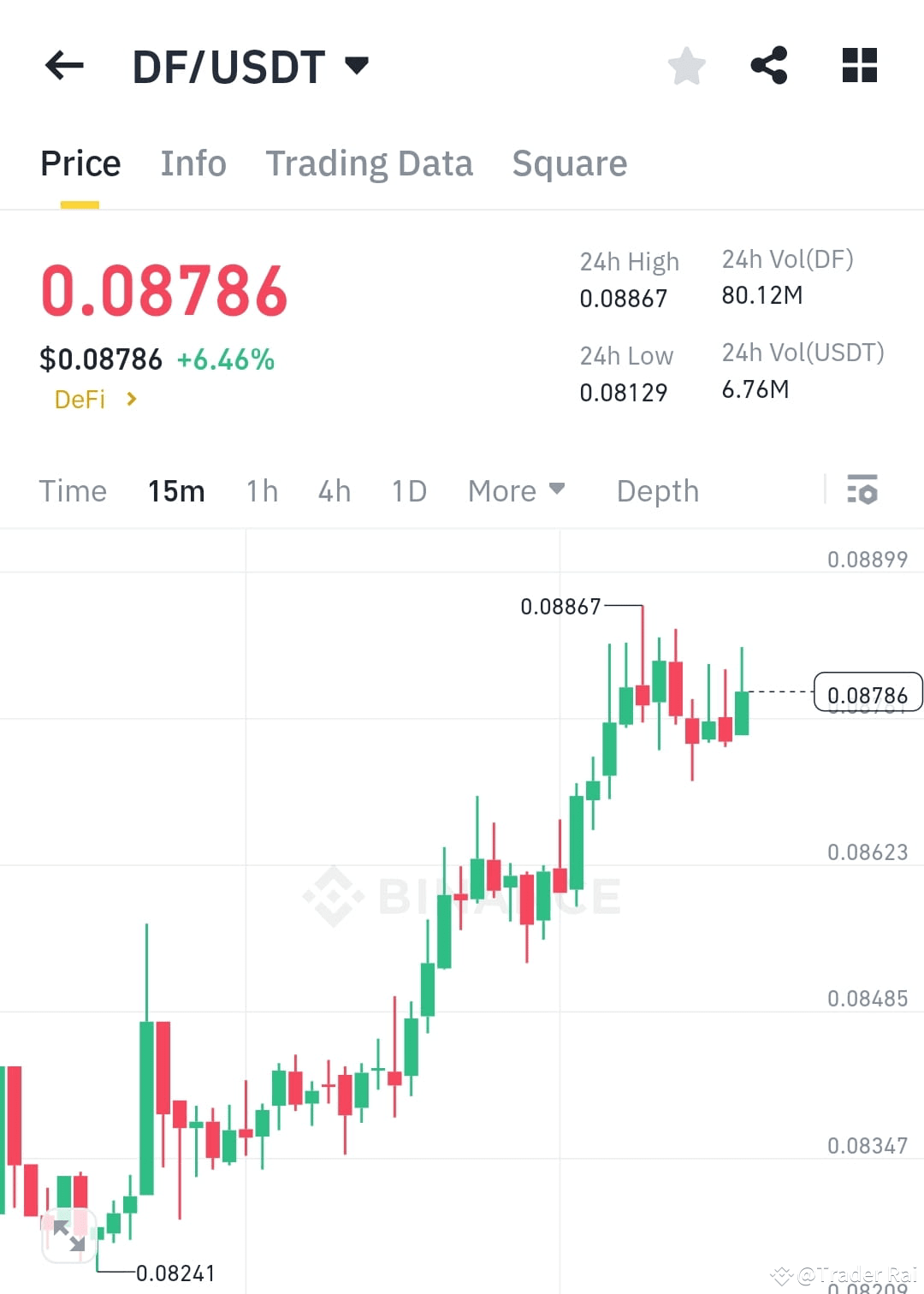 $DF /USDT – Bullish Momentum Building! 🚀 📈 Current Pric | Trader Rai on Binance Square