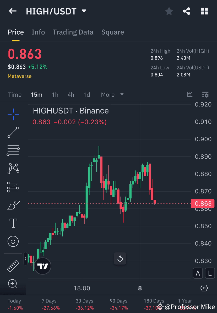 $HIGH /USDT – Short Trade Setup! 💯🔥 HIGH has struggled to | Professor Mike on Binance Square