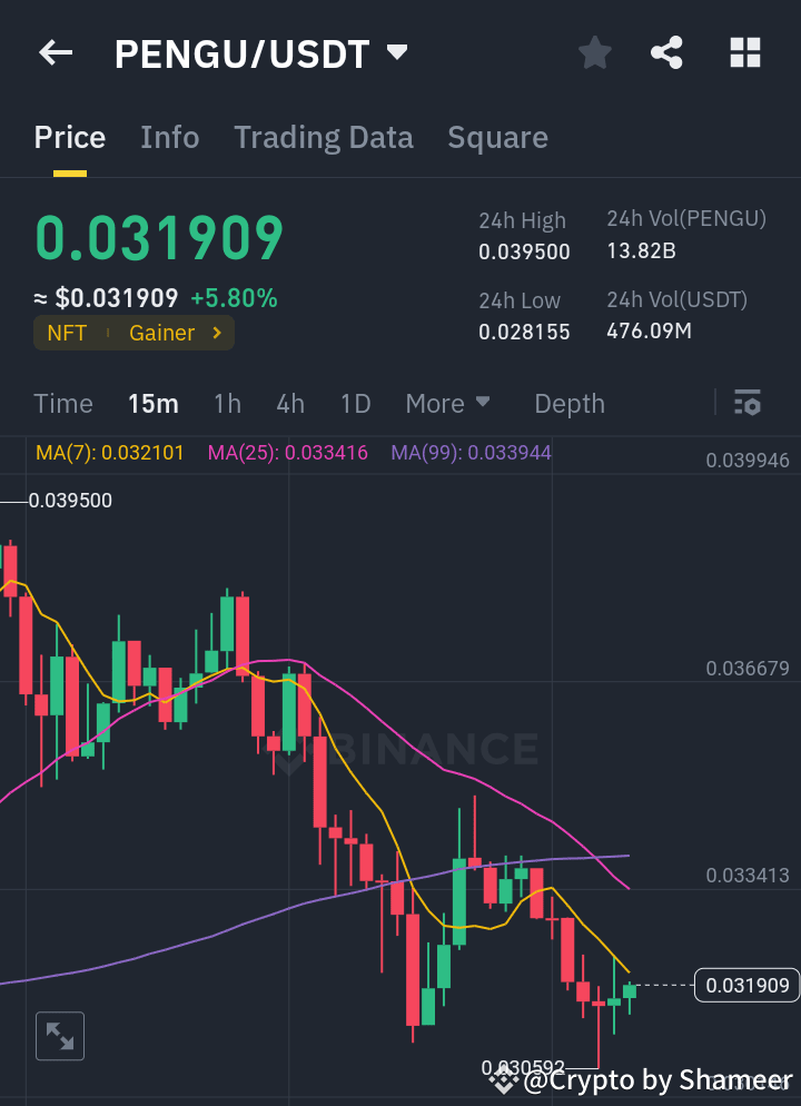 $PENGU / USDT Sees Green: 5.80% Gain Analysis🚀 The price of | Crypto by Shameer on Binance Square