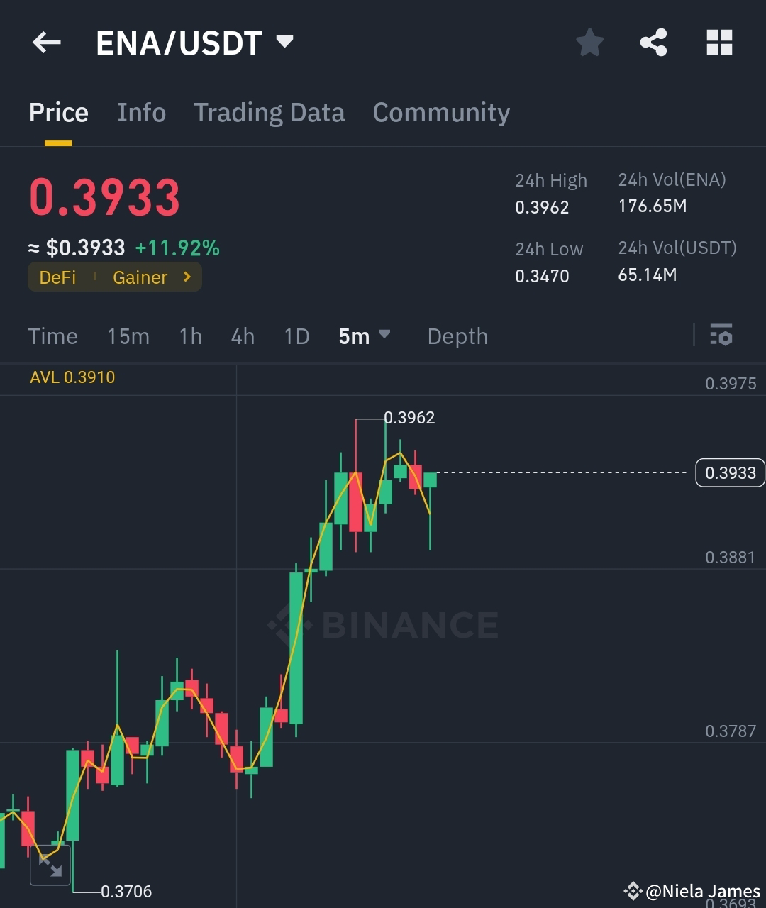🚀 $ENA /USDT 正在熱潮中 – 動能積聚，牛市主導！ 🚀 $ENA /USDT 以強勁的 11.92 | 幣安廣場上的 Niela ...