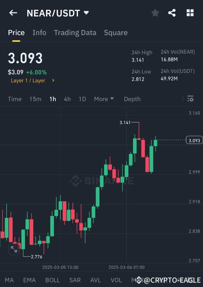 🚀 $NEAR /USDT Ready to Surge? Bullish Momentum Building Up! | CRYPTO-EAGLE on Binance Square