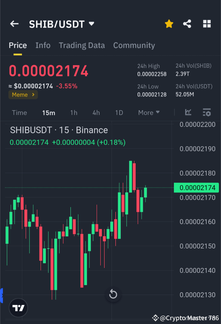 $SHIB 🚀 SHIB/USDT Market Update: Key Levels & Trading Str | Crypto Master 786 on Binance Square