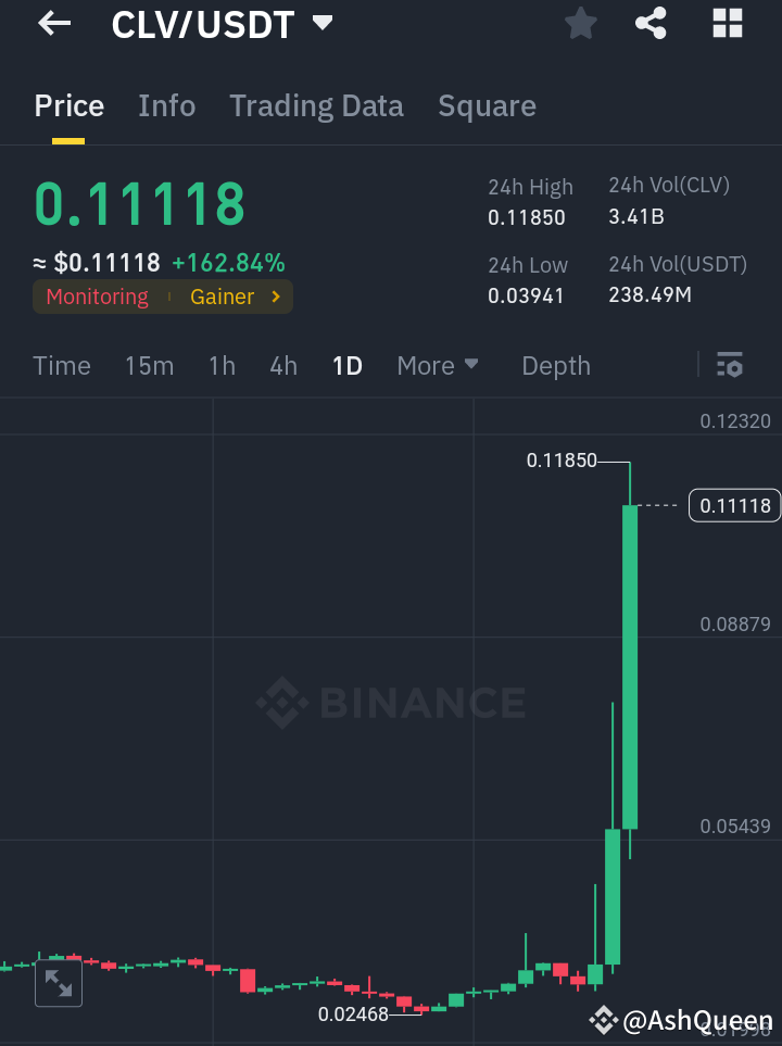 🚨 $CLV /USDT EXPLODES WITH MASSIVE GAINS – TRADERS’ PARADIS | AshQueen on Binance Square
