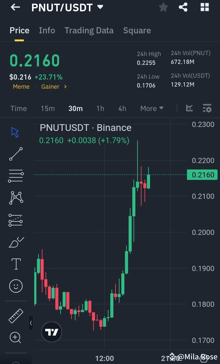 $PNUT /USDT Bullish Momentum Confirm 🔥 💯 Ready For Next | Mila Rose on Binance Square