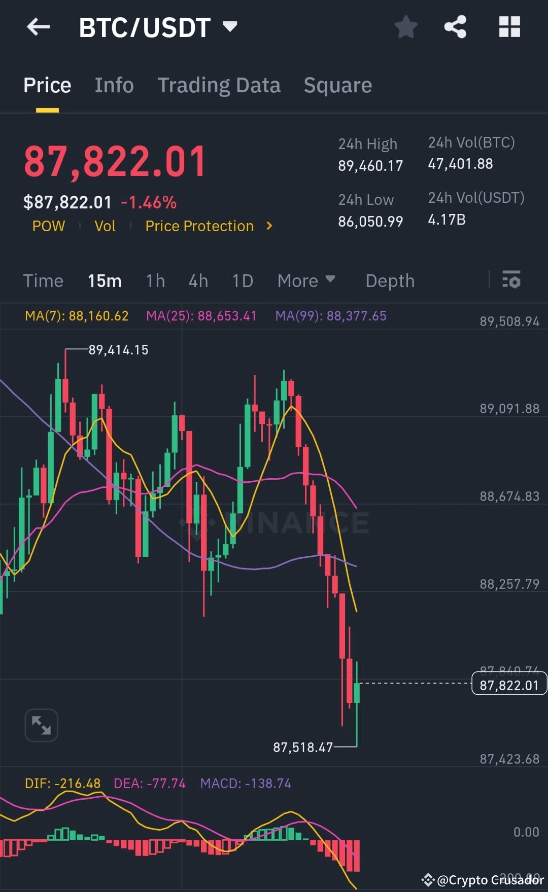$BTC /USDT Short Trade Alert 🚨 Bitcoin is showing strong | Crypto Crusador on Binance Square