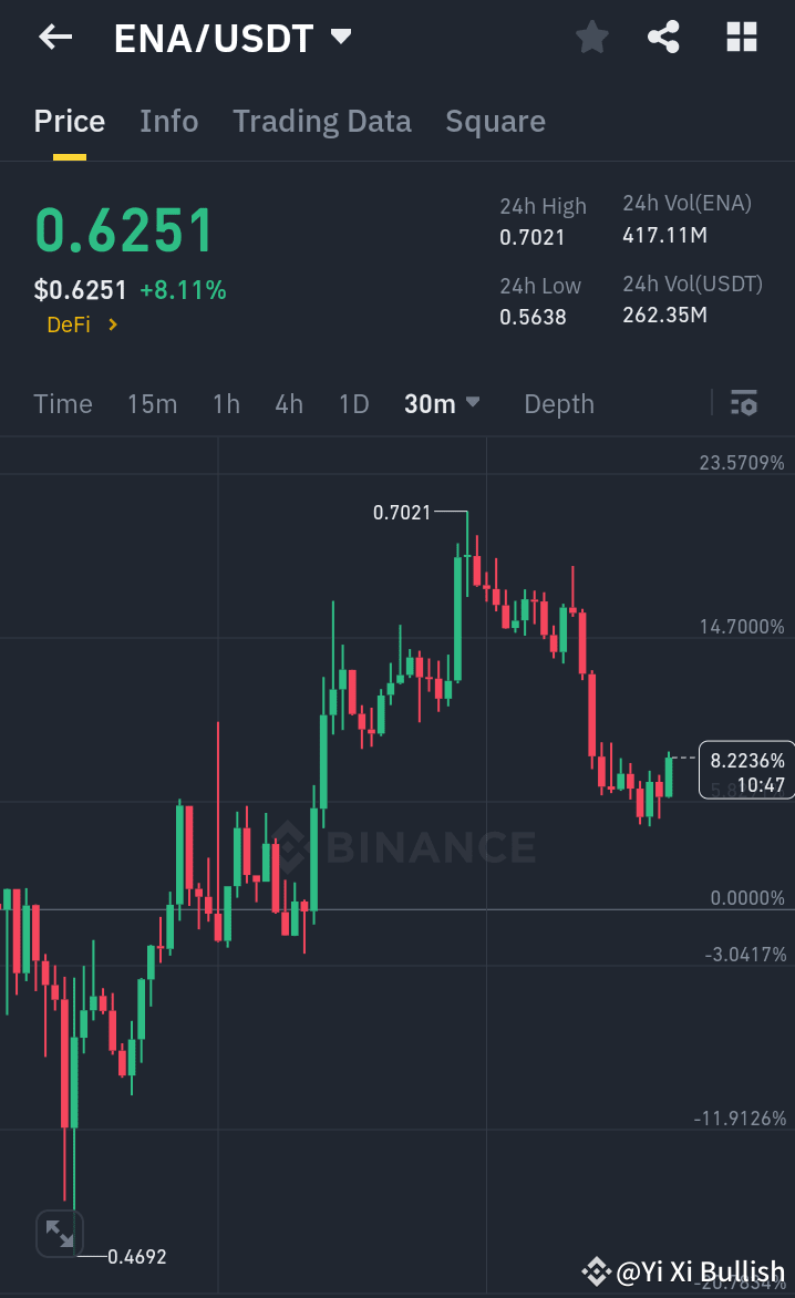 🚀 $ENA /USDT Technical Analysis & Trade Signal: Ready for a | Yi Xi Bullish on Binance Square