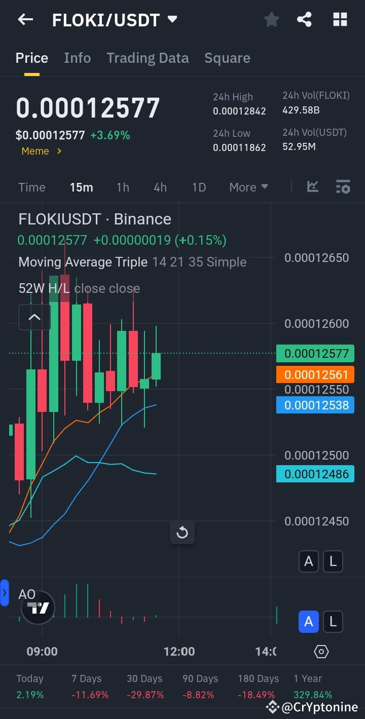 🚨 Bullish Alert on $FLOKI /USDT! 🚨 📈 FLOKI is showing st | CrYptonine on Binance Square