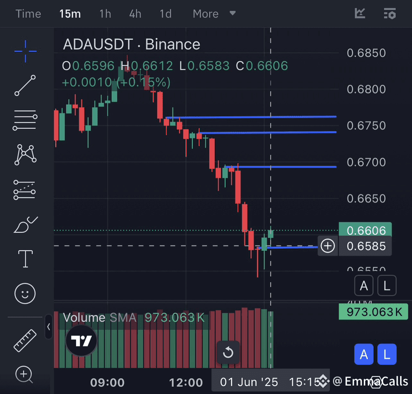 $ADA SHOWS SIGNS OF RECOVERY – BUT RESISTANCE REMAINS STACKE | EmmaCalls on Binance Square