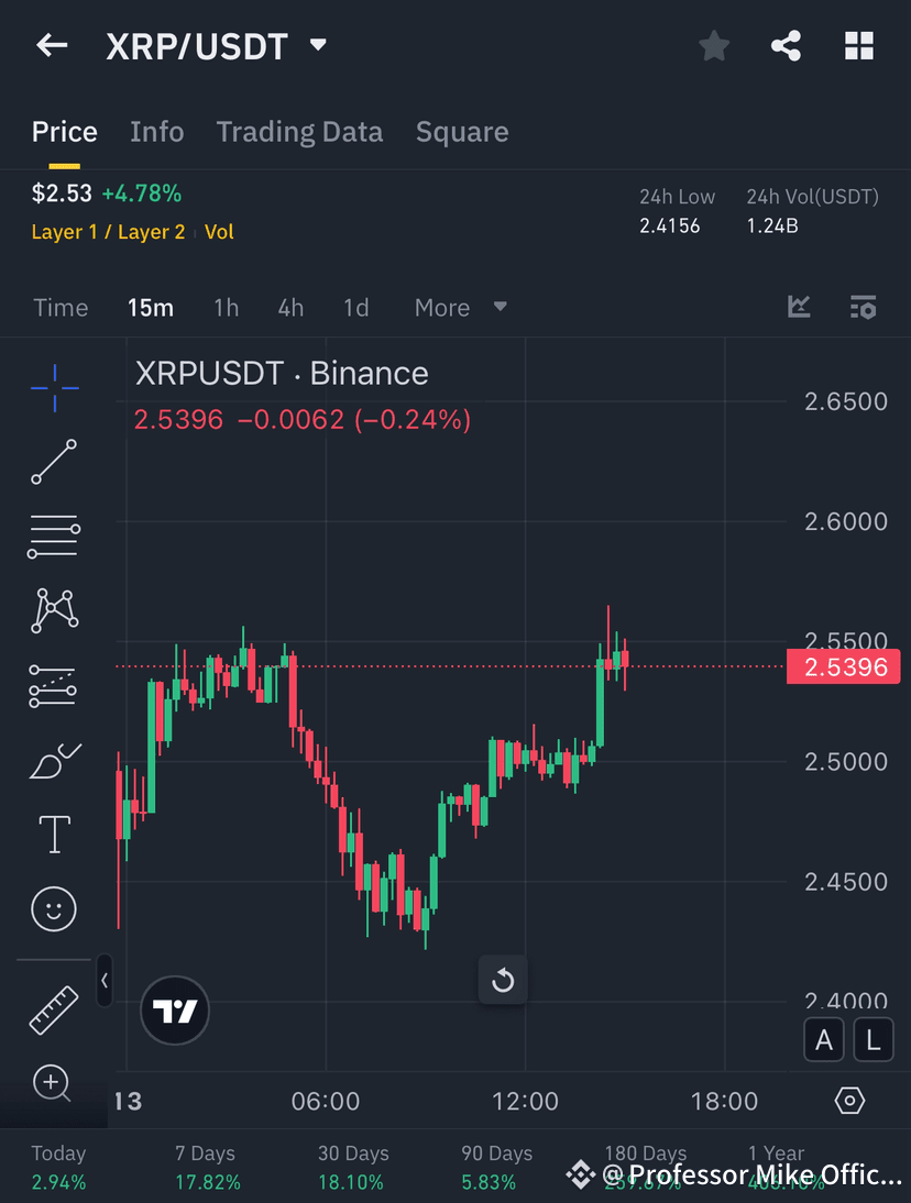 $XRP /USDT PERFECT SHORT TRADE ENTRY — MARKET SHOWING SIGNS | Professor Mike Official on Binance ...