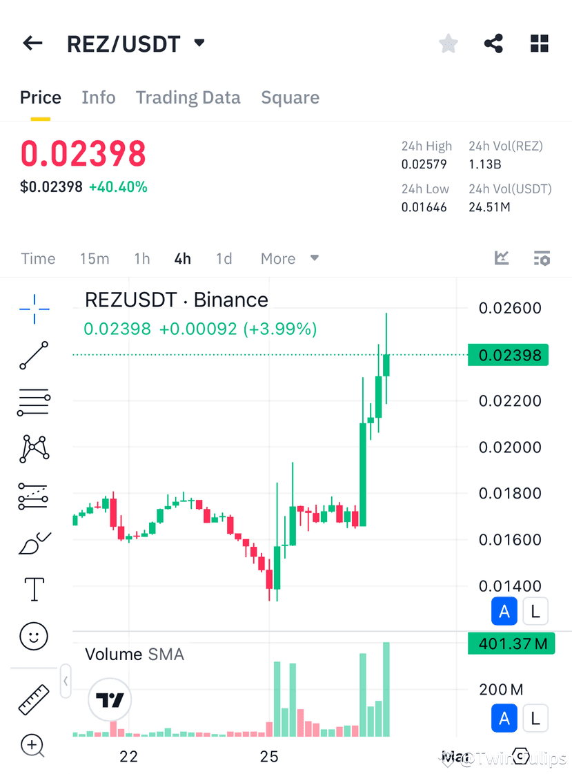 🚀 $REZ /USDT Showing Strong Momentum! 🚀 REZ has surged +4 | Twin Tulips ...