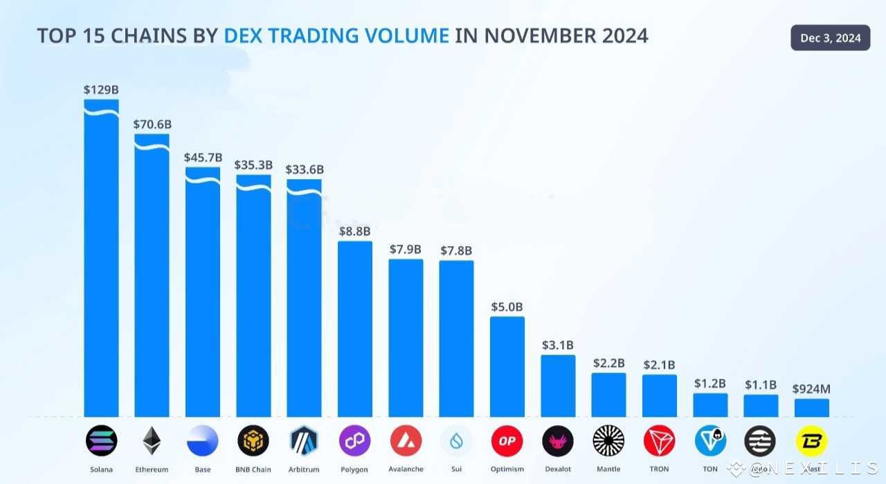 Top 15 Chains by DEX Trading Volume in November 2024 Solana | NEXILIS ...