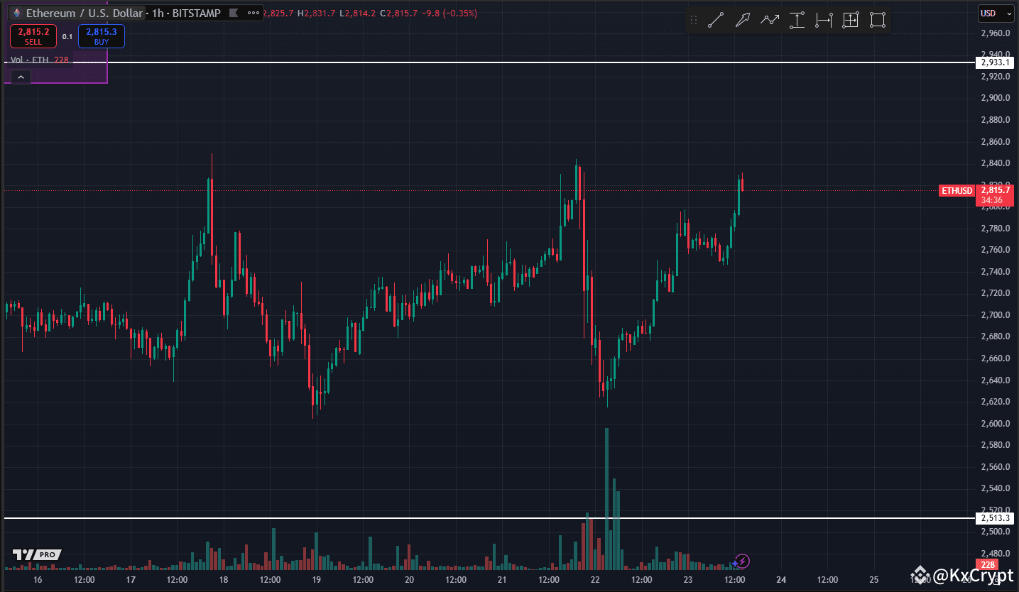 $ETH recovered so FAST! Mostly because Bybit is buying bac | KxCrypt on ...