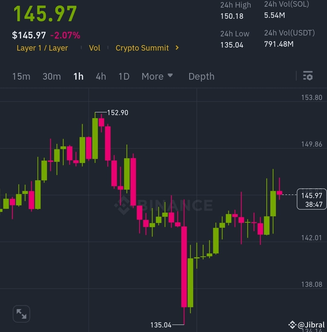 $SOL 🚀 SOL/USDT Trade Setup 🔹 Current Price: $146.04 | Jibral on ...