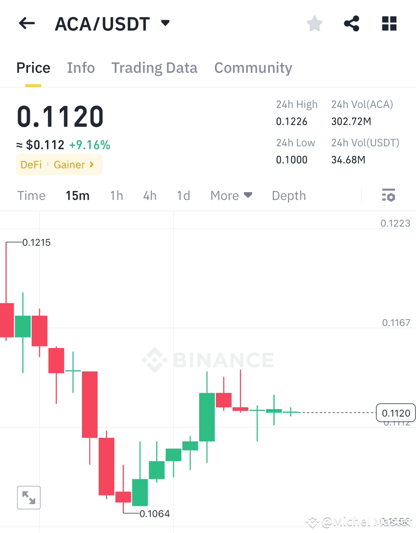 Market Analysis Report: $ACA /USDT The chart shows a recove | Michel Master on Binance Square