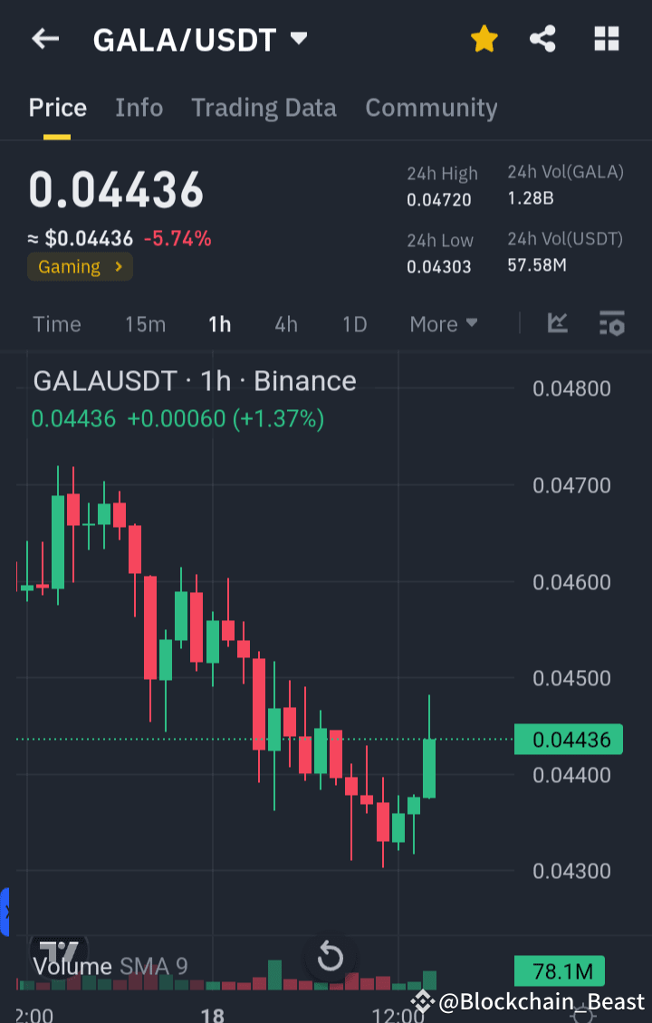 $GALA GALA/USDT Analysis: Price at 0.04436 The price of | Aliza_Crypto_786 on Binance Square