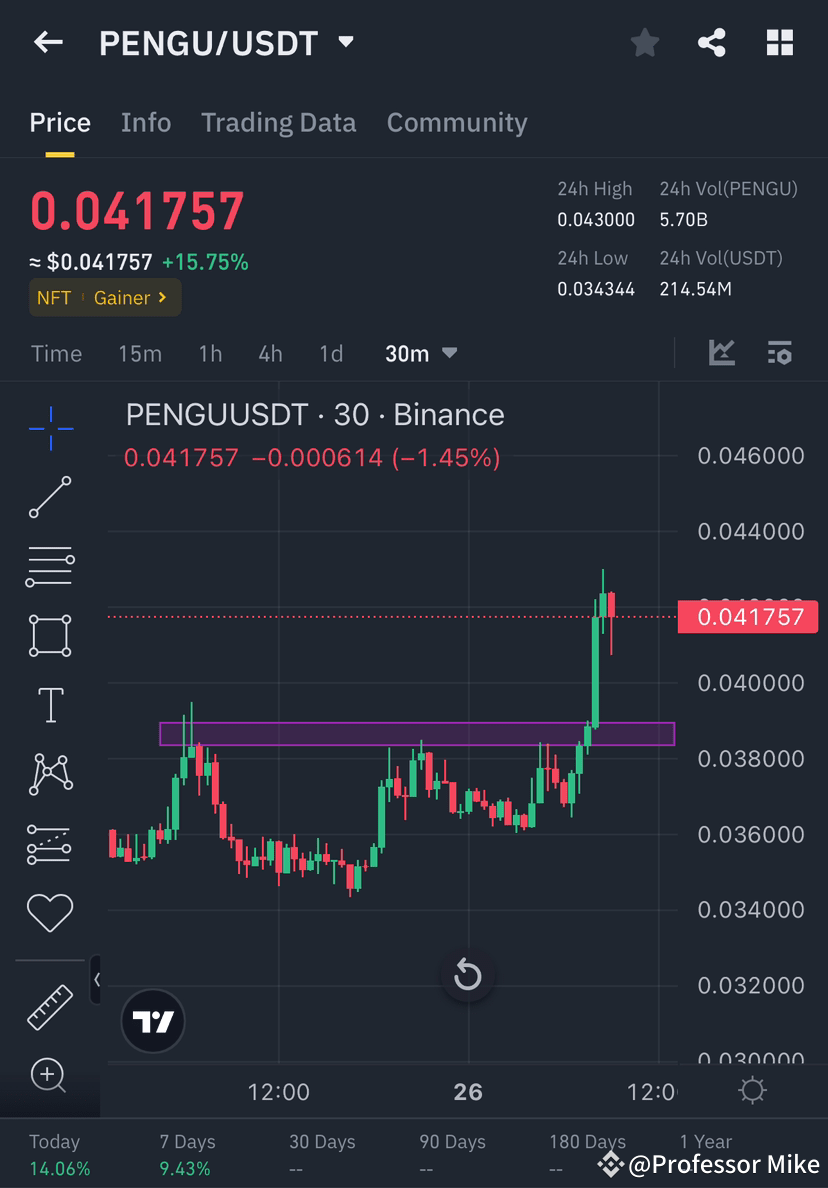 $PENGU /USDT: Bull Run Confirmed!🔥💯 The breakout above th | Professor Mike on Binance Square