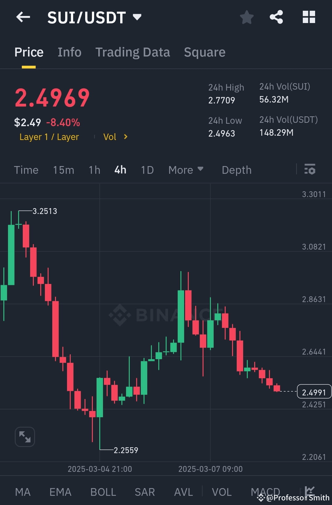 $SUI /USDT BEARISH MOMENTUM: FURTHER WEAKNESS EXPECTED 🚨 | Professor Smith on Binance Square