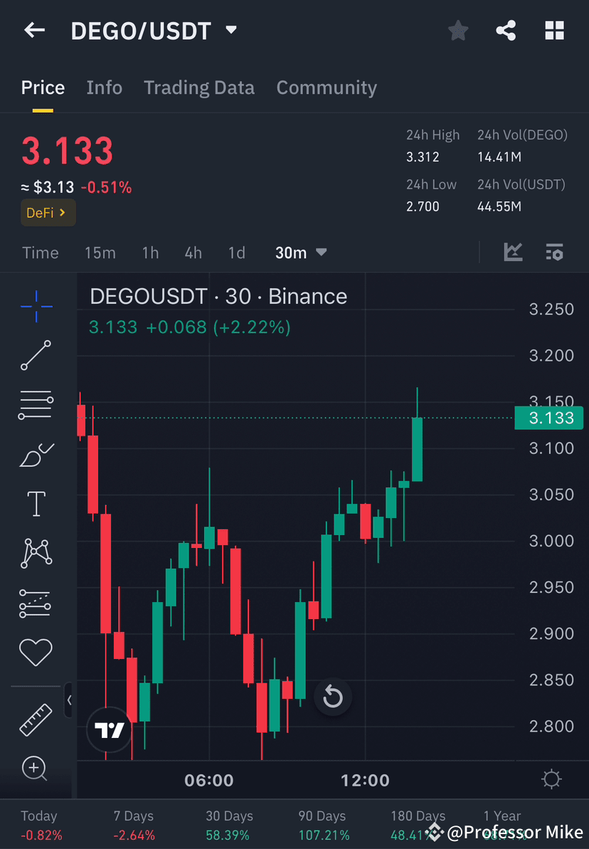 🚀 $DEGO /USDT ALERT: Bull Run Confirmed – Enter Now! 🚀 $D | Professor Mike on Binance Square