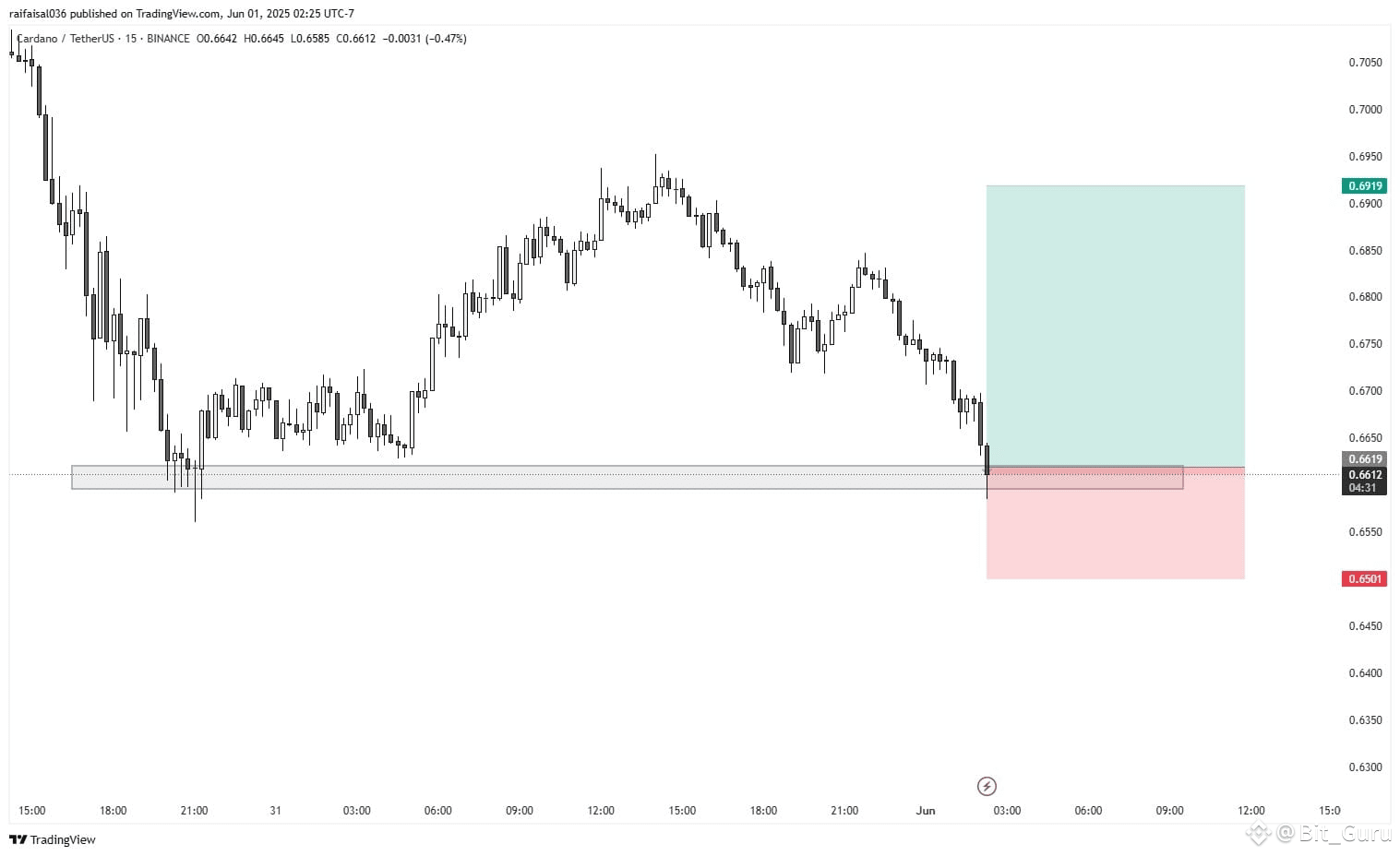 $ADA – STRONG REBOUND FROM DEMAND ZONE 🔄📈 Cardano has | Bit_Guru on ...