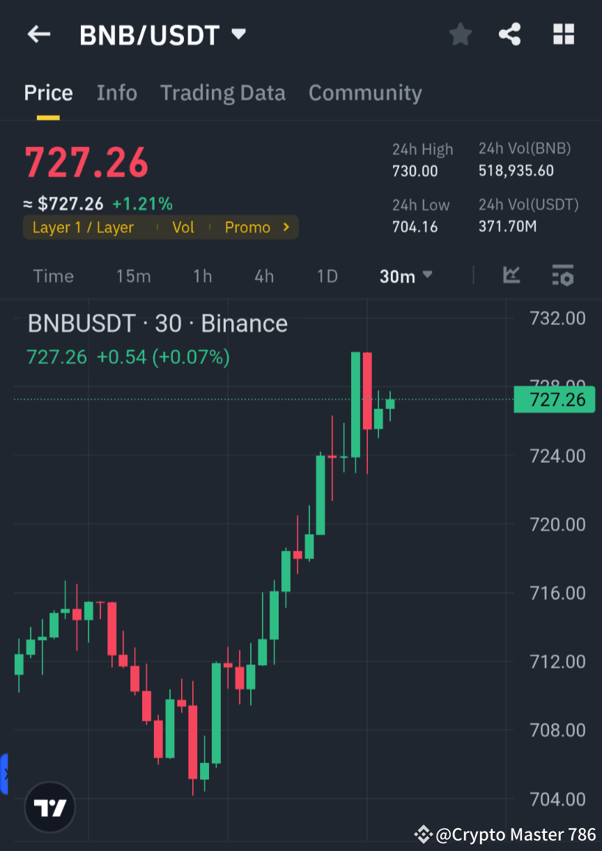 $BNB 🚀 BNB/USDT Technical Analysis: Breaking Through or P | Crypto Master 786 on Binance Square