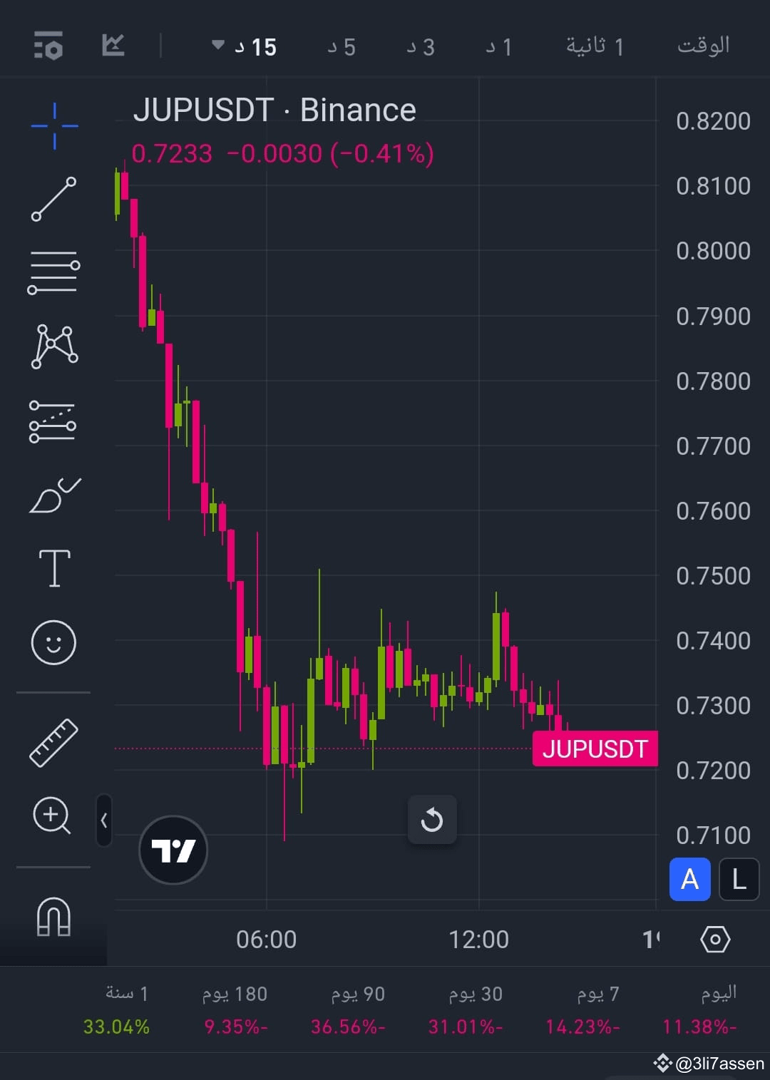 $JUP $JUP /USDT – Bearish Breakdown JUP forms a bearish f | AJT1 on Binance Square