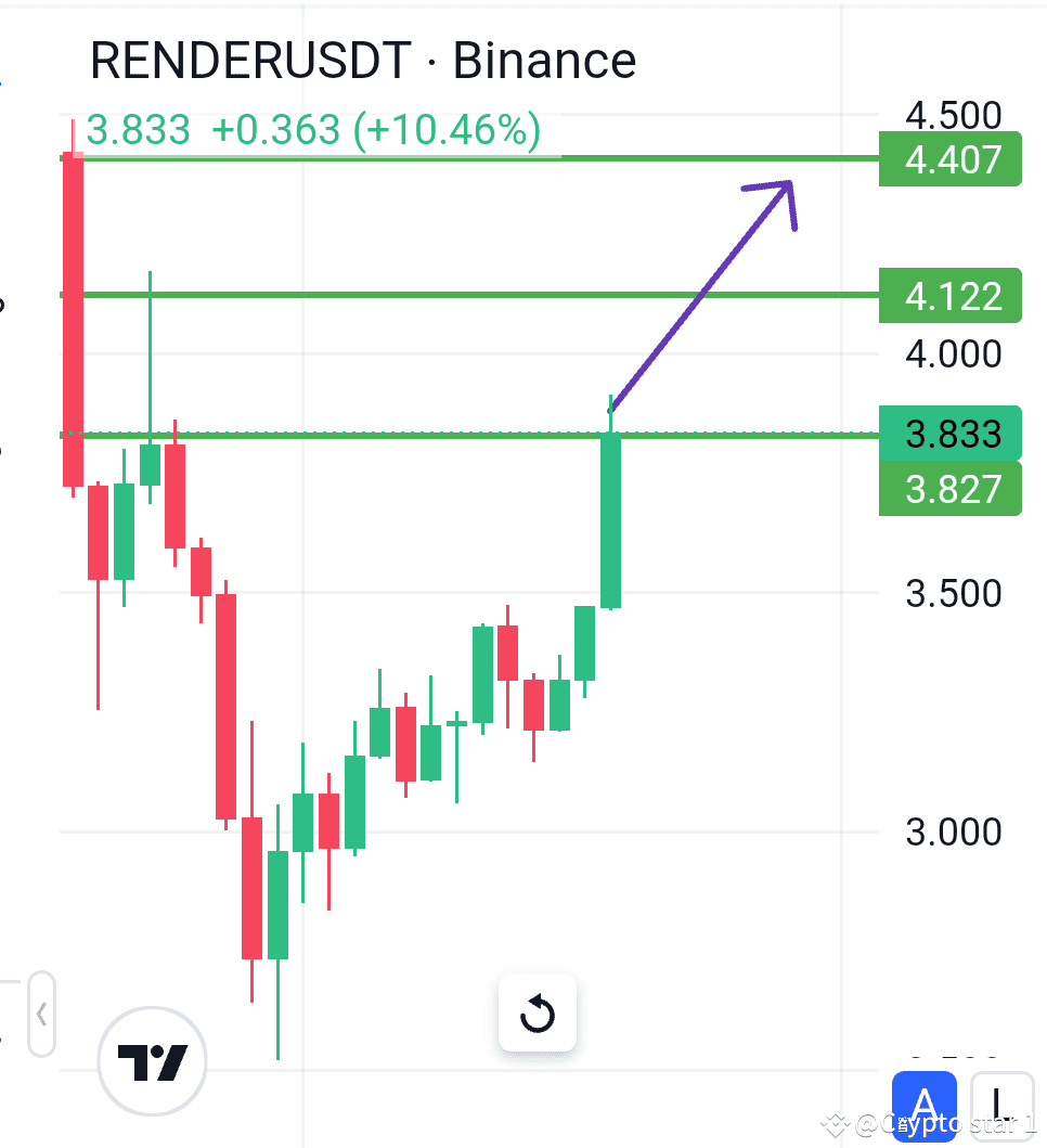 💥 Futures (Free Signal) COIN📈$RENDER $RENDER /USDT LON | Crypto star 1 ...
