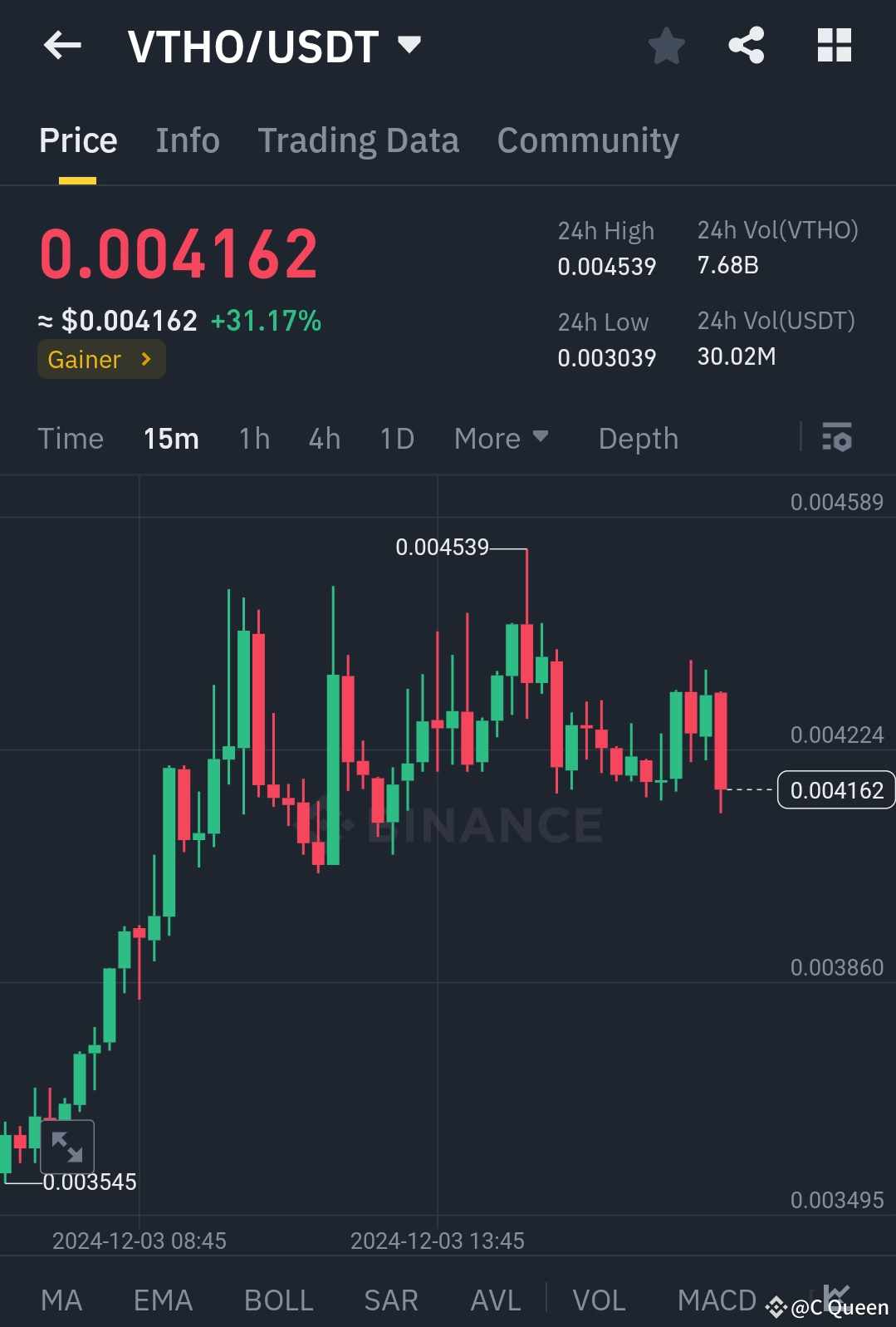 🚨 $VTHO /USDT ALERT: Momentum Building – Key Levels to Watc | C Queen on Binance Square