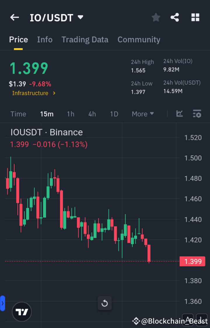 $IO /USDT Short Trade Signal!🔥💯 ⚠️ Hurry Up! Take Profit N | Blockchain_Beast on Binance Square