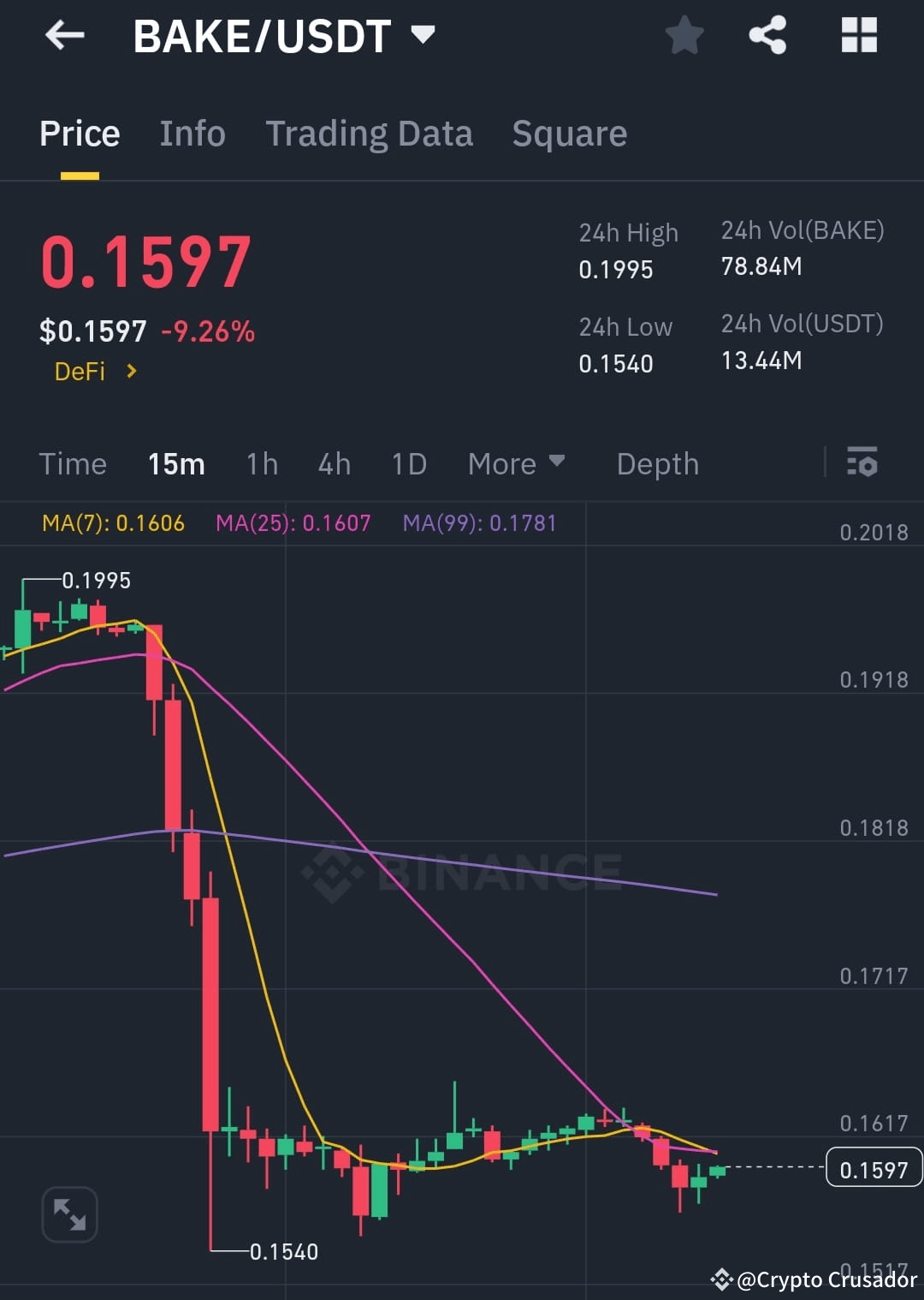 $BAKE /USDT – Bearish Pressure or Reversal? BAKE is down | Crypto Crusador on Binance Square