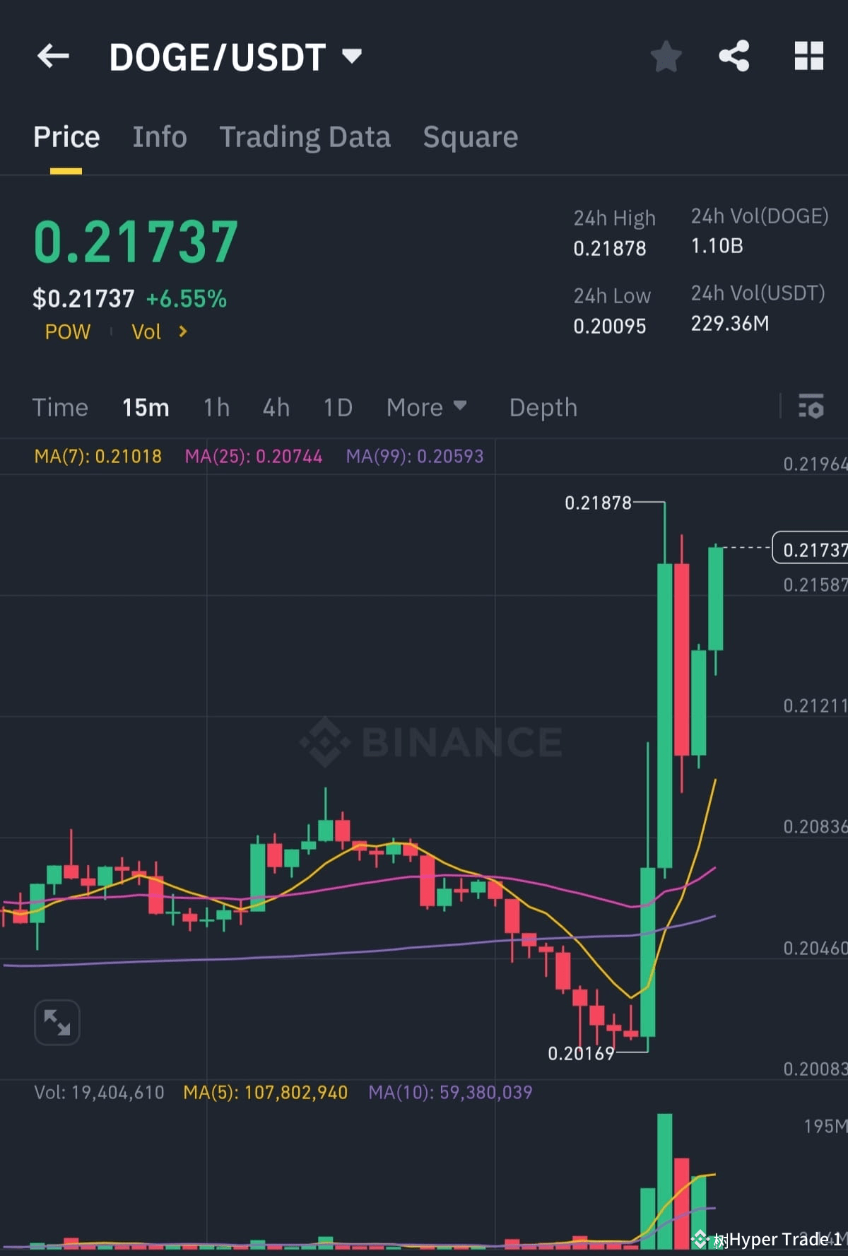 🚀$DOGE /USDT Target 2 Reached! 🚀 $DOGE/USDT hit $0.21700, | Hyper Trade 1 on Binance Square