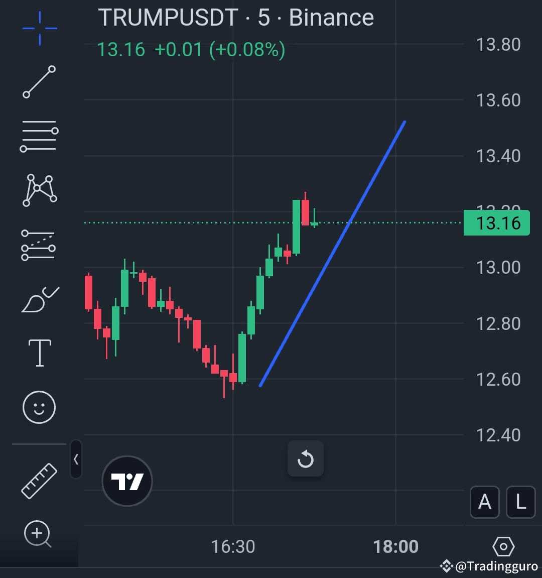 $TRUMP /USDT – Long Trade Setup 🟢 Entry: 13.15 🎯 Target | Tradingguro on Binance Square