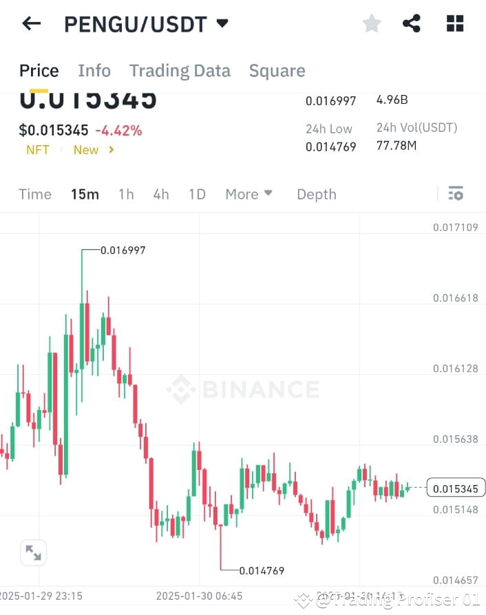 $PENGU /USDT Update: 🔸 Current Price: $0.015345 (-4.42%) | Trading Profiser 01 on Binance Square
