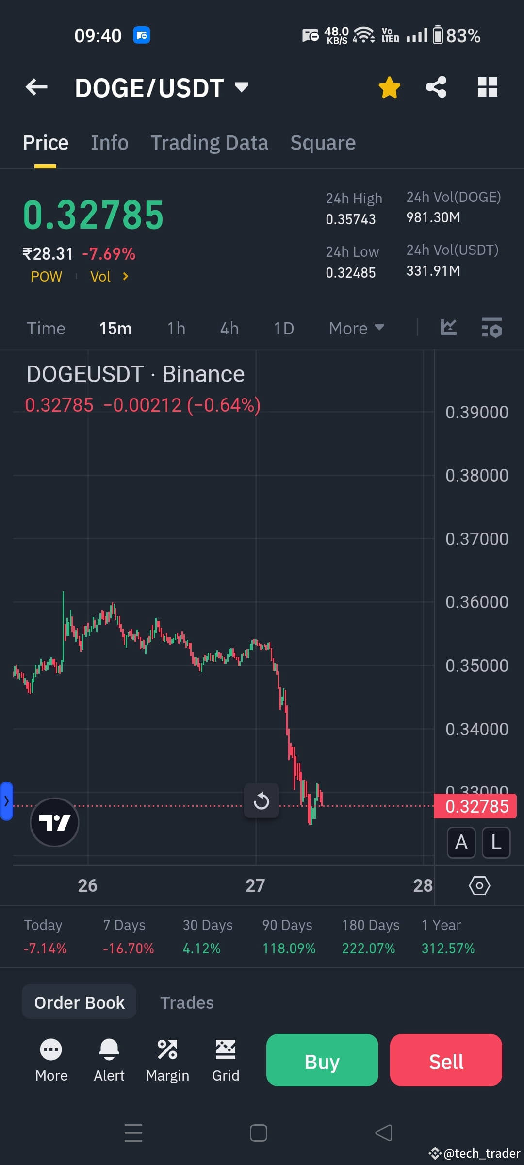 finally #doge has sweeped it's downside liquidity completely | tech ...