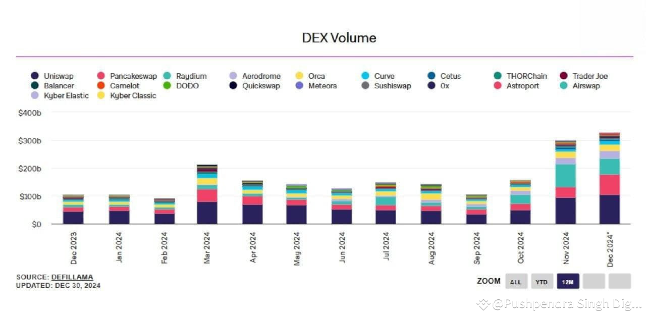 🚨BREAKING: Decentralized exchanges hit a new monthly tradin ...