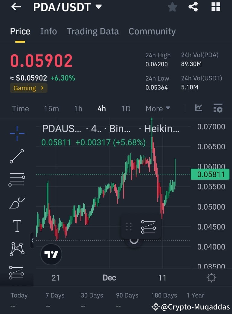 $PDA Breakout Alert: Bullish Momentum in Play! 🚀 $PDA has | Crypto-Muqadas on Binance Square
