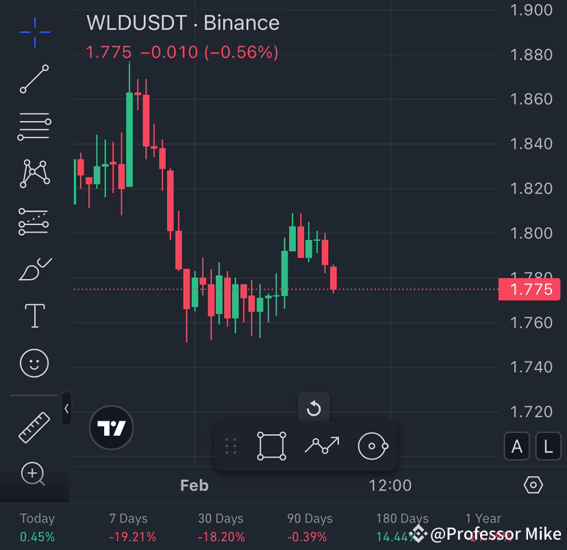 $WLD /USDT Short Trade Signal! 🔥💯 Entry: 1.775 - 1.790 Ta | Professor Mike on Binance Square