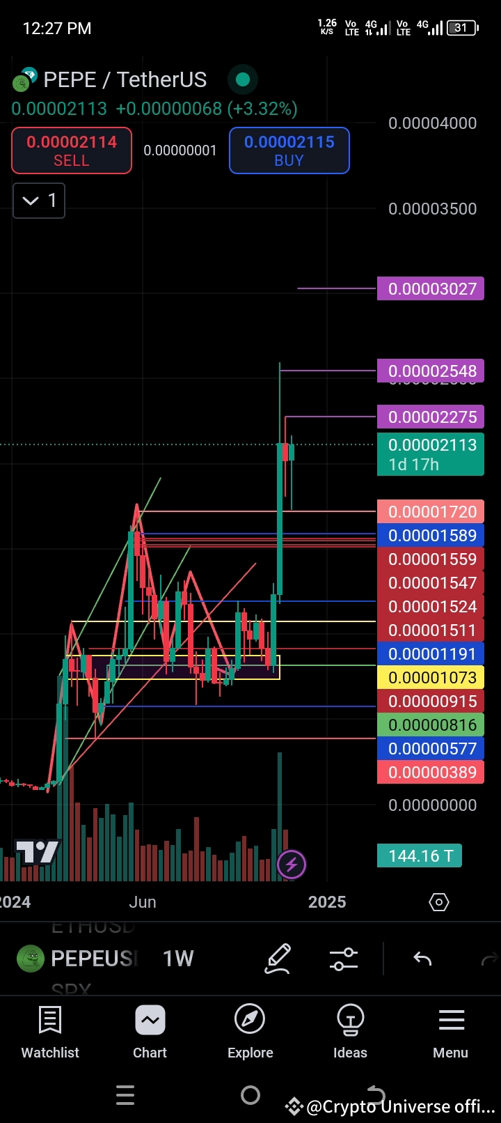 🚀 PEPE/USDT Weekly Analysis: Next Move Update 🛑 Here's th | Crypto Universe official on Binance ...