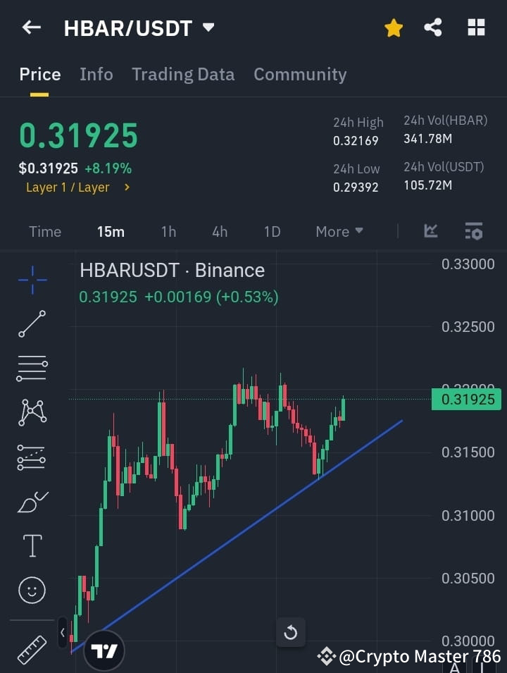 $HBAR /USDT Bull Run Alert! 🔥💯 Current Price: $0.31925 An | Crypto Master 786 on Binance Square