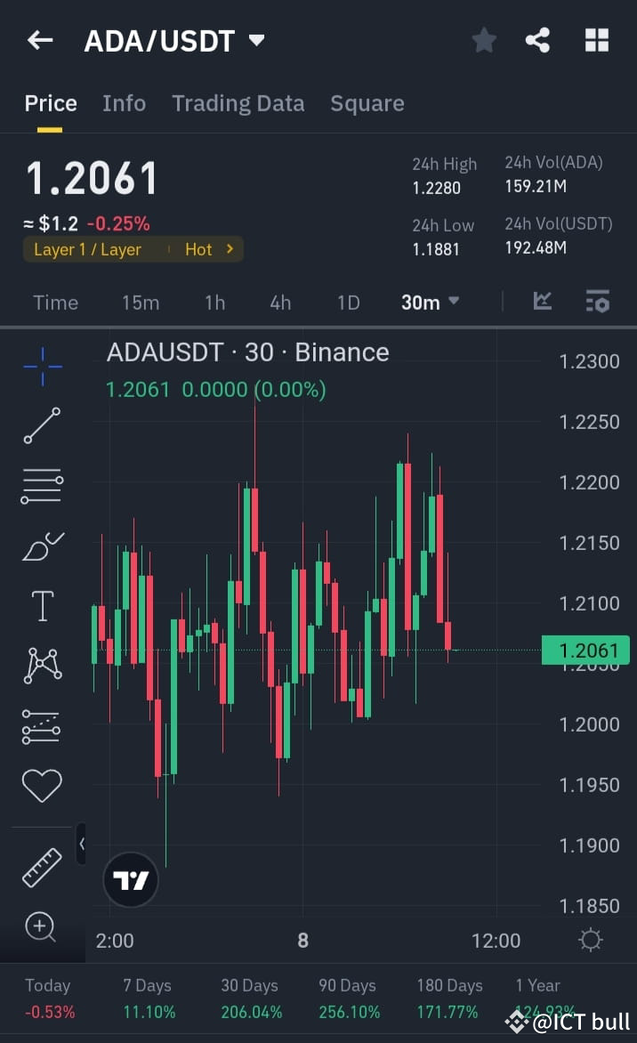 🚨 $ADA /USDT ALERT: Price Consolidation – Key Levels to Wat | ICT bull on Binance Square