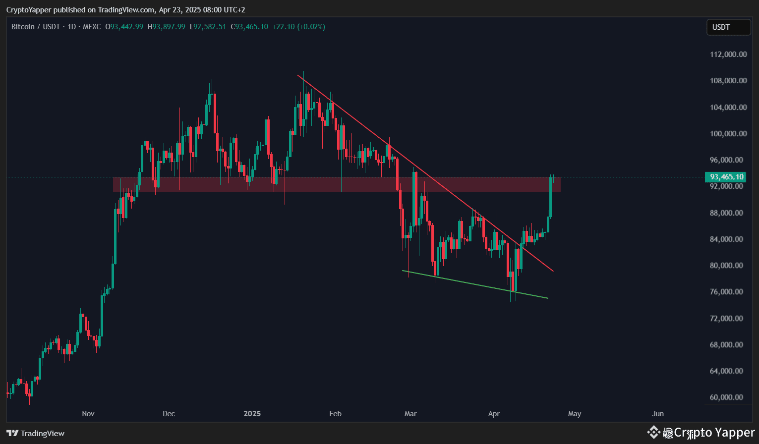 #bitcoin at Critical Resistance ! This is the most importa | Crypto Yapper on Binance Square