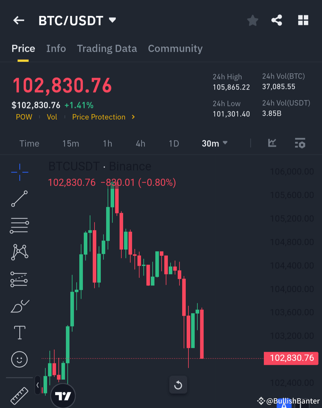 $BTC /USDT Trade Signal Alert 🚨 $100k is Strong support and | BullishBanter on Binance Square