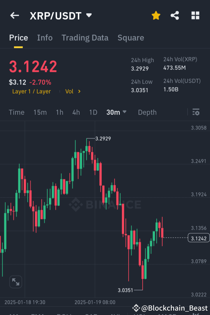 $XRP /USDT Bull Run Alert! 🔥💯 Bullish Zone Start ⚠️ Enter | Blockchain_Beast on Binance Square