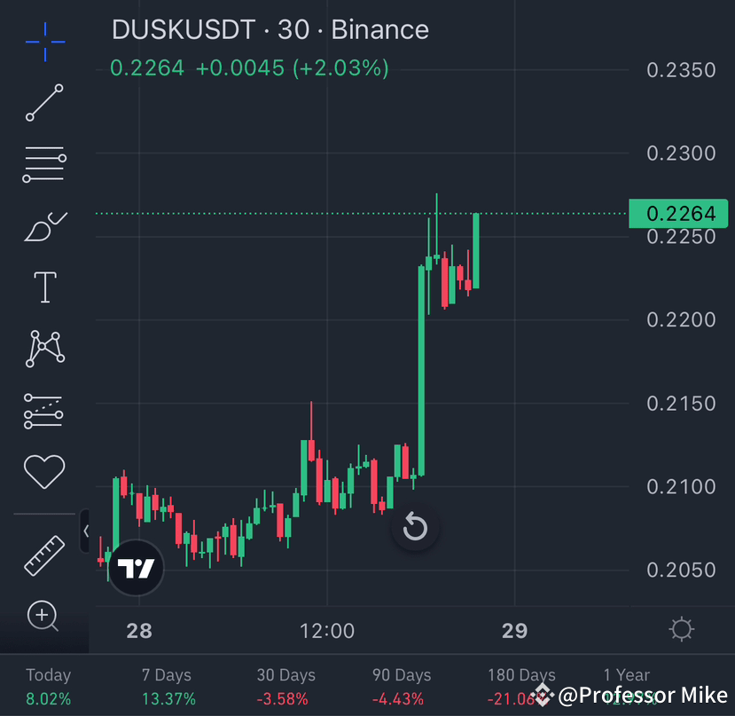 $DUSK /USDT – Bullish Trend Confirmation – Technical Analysi | Professor Mike on Binance Square