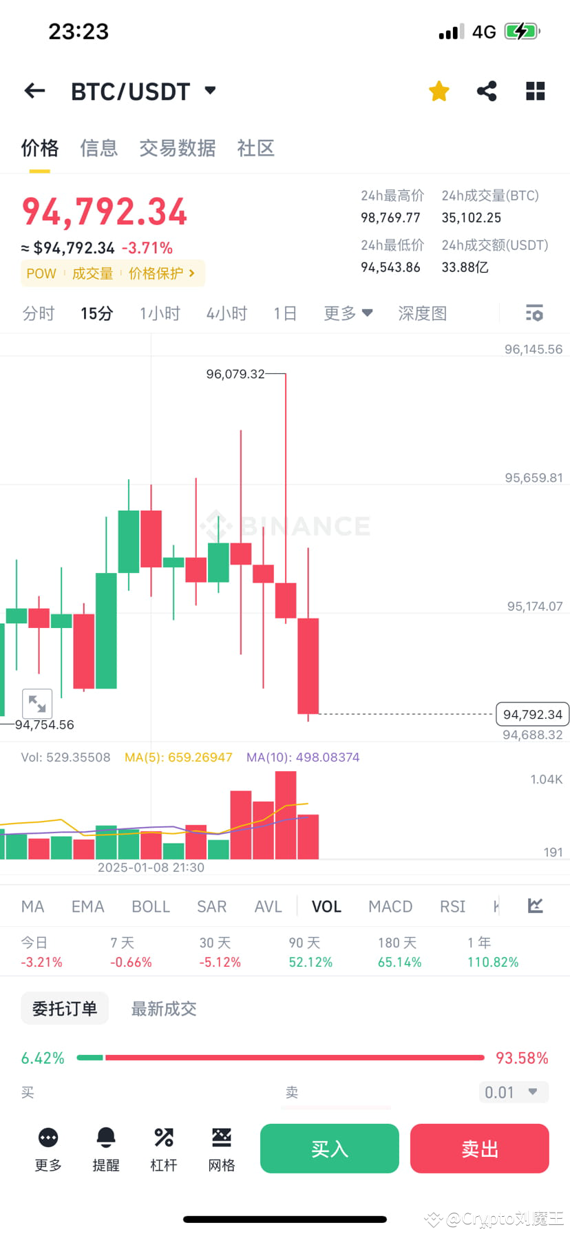 $BTC big spender tonight? Scared me, almost took me away. | Crypto刘魔王 ...
