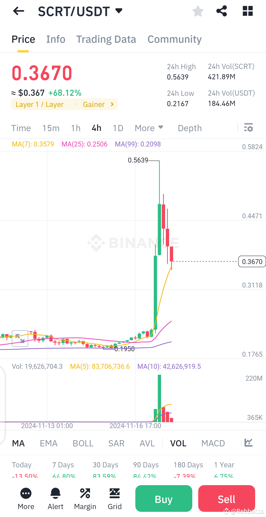 $SCRT $SCRT $SCRT /USDT Short Analysis Entry: $0.435–$0.4 | Bit_ Master on Binance Square